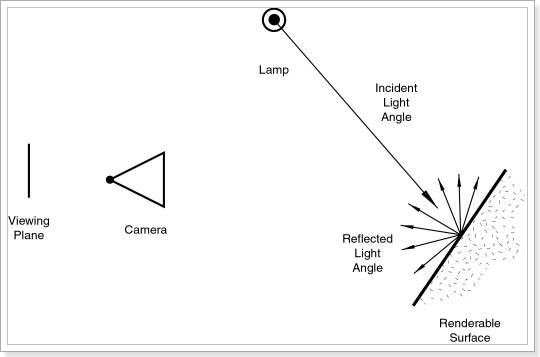 [Blender] 漫射光著色器 (Diffuse Shader) | 逍遙文工作室
