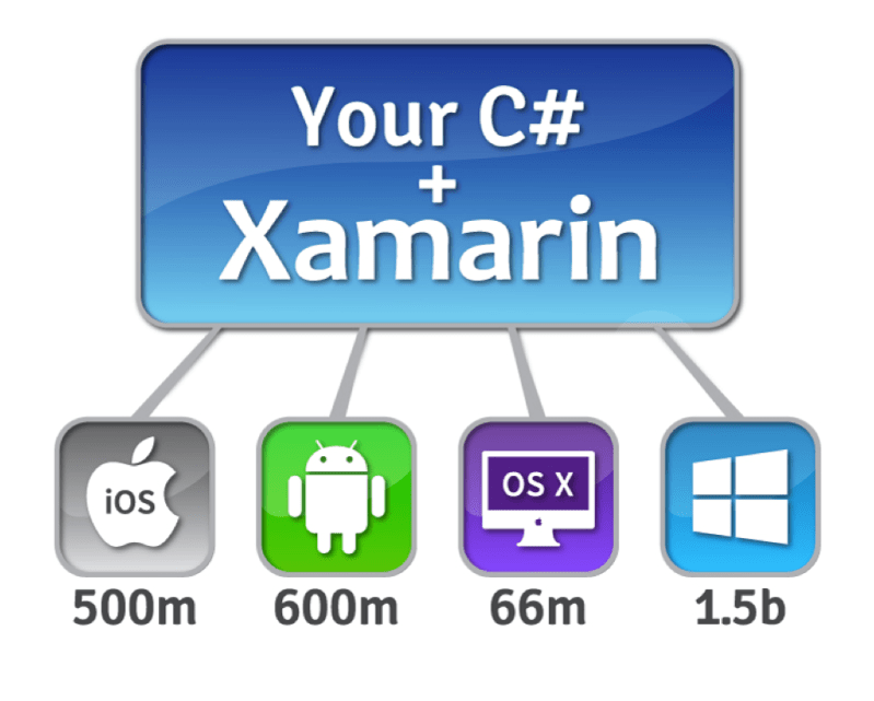 Xamarin 介紹與研究 | 逍遙文工作室