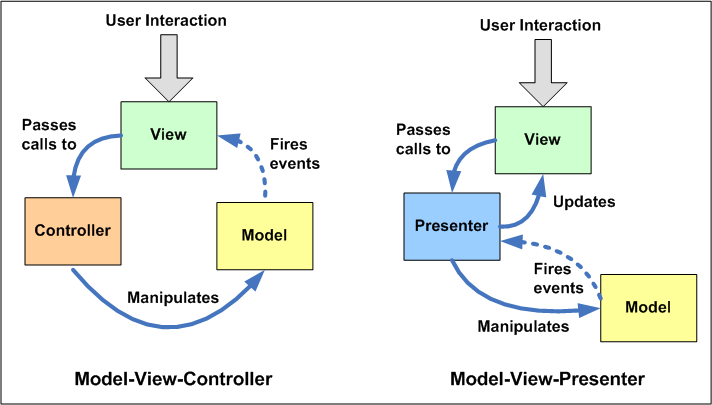 MVC與MVP | 逍遙文工作室