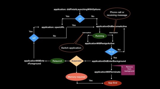 [iOS] 應用程式的生命週期 (App Life Cycle) | 逍遙文工作室