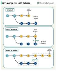 Git Merge Git Rebase Git Merge Git Rebase